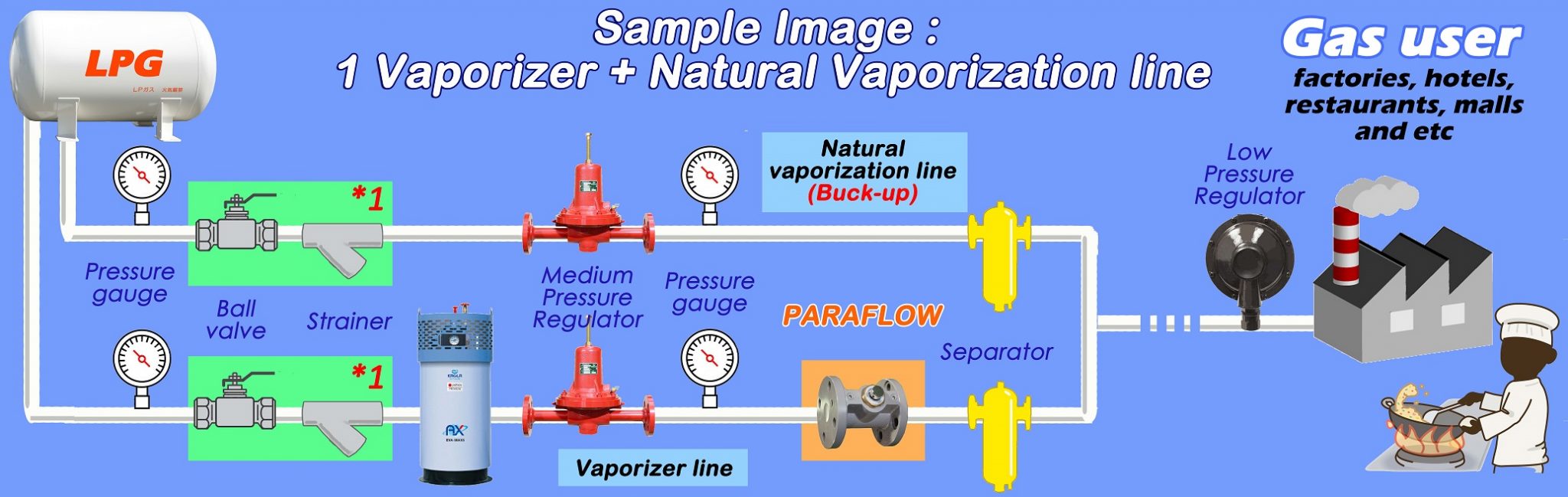 Paraflow - Flow Control Valve for operation of multiple vaporizers ...