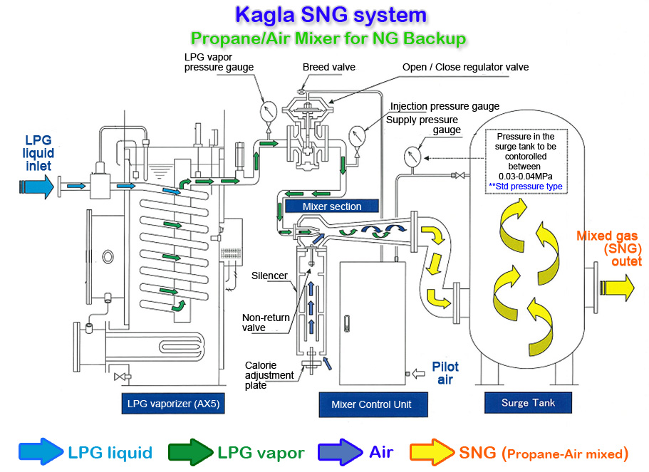 AX5 SNG Vaporizer / Propane-Air Mixer (NG backup system) - KAGLA ...